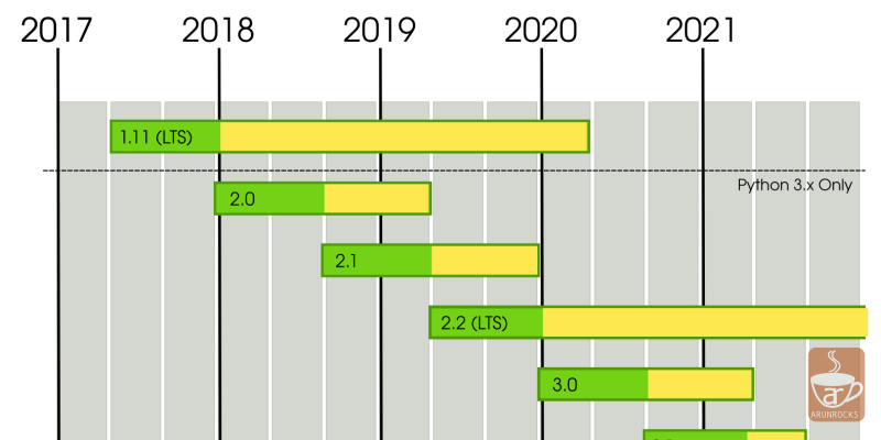 Django Release Schedule and Python 3 · Arunrocks